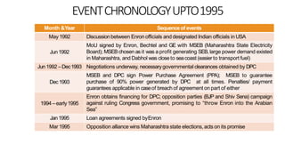 Dabhol power project | PPTX