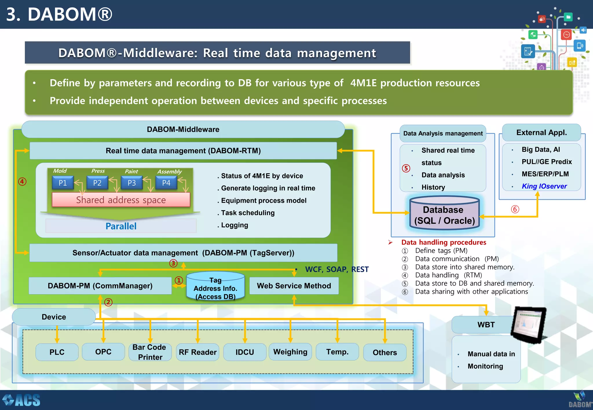 ACS DABOM solutions (english version) | PDF
