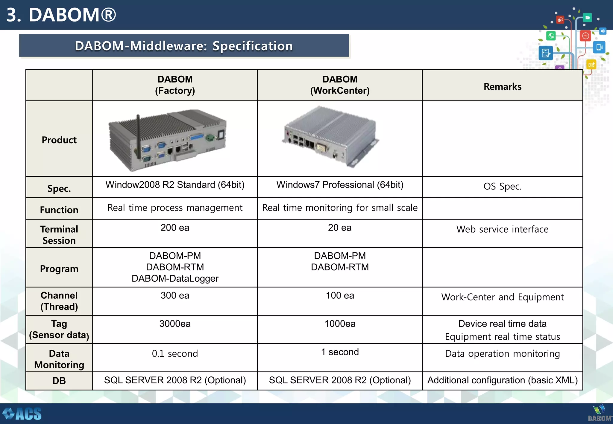 ACS DABOM solutions (english version) | PDF
