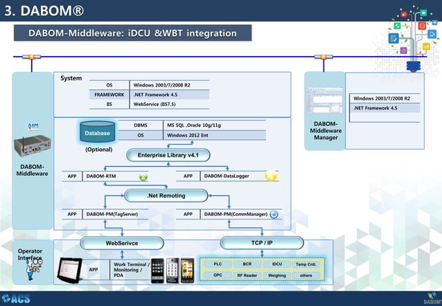 ACS DABOM solutions (english version) | PDF