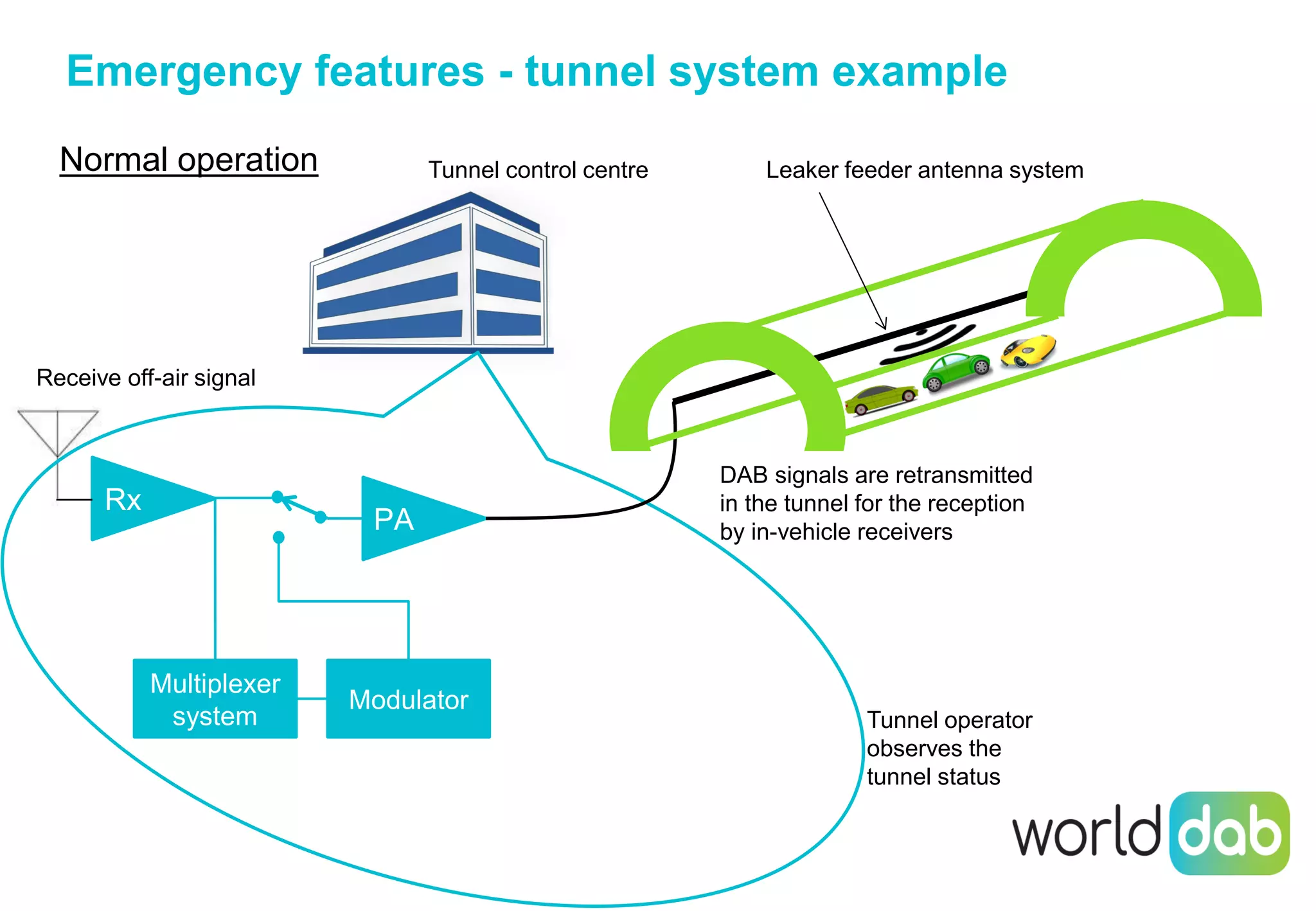 Overview of DAB+ | PDF