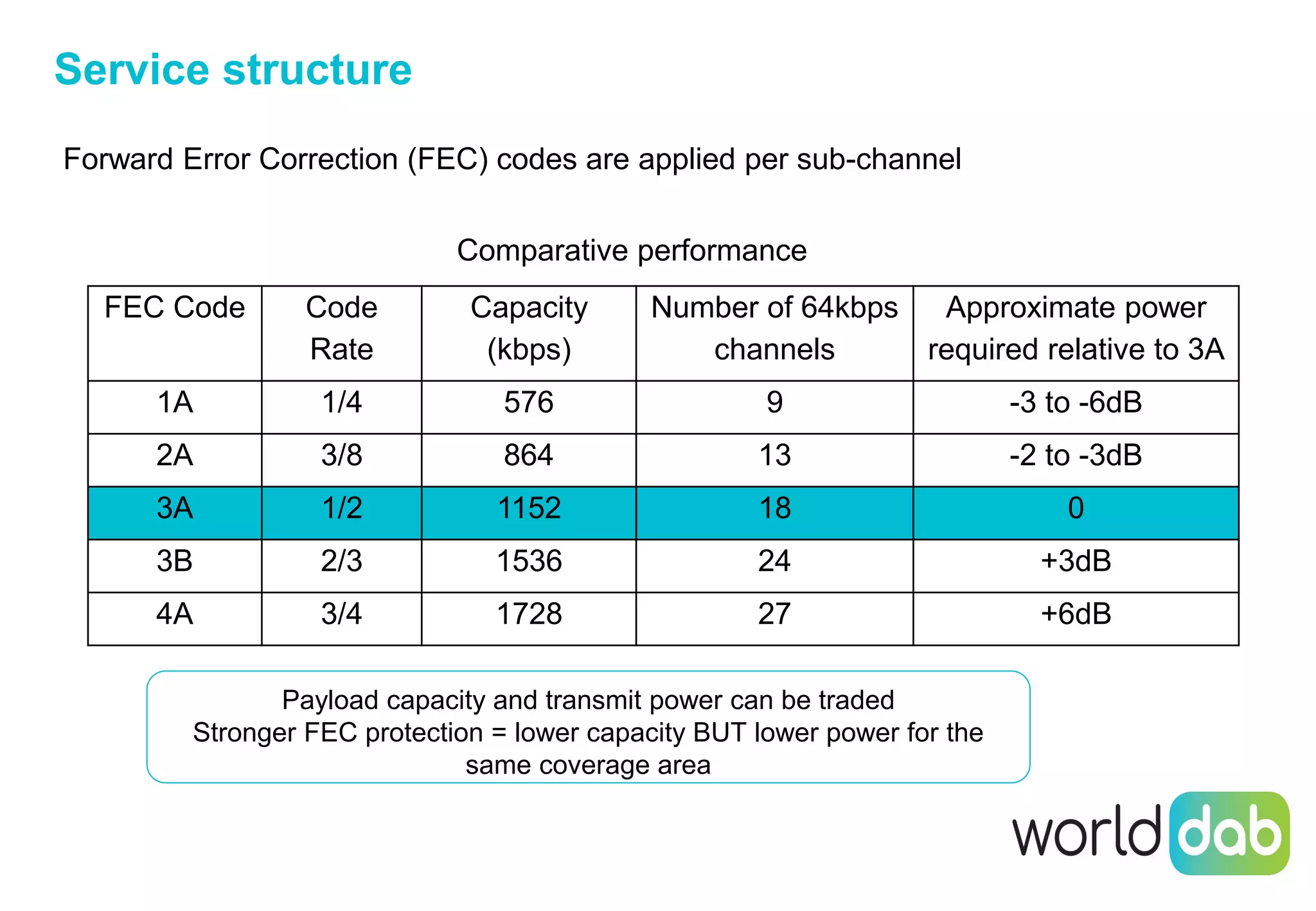Overview of DAB+ | PDF