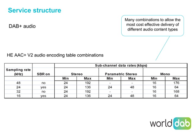 Overview of DAB+ | PDF