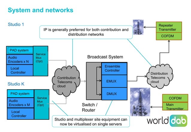 Overview of DAB+ | PDF