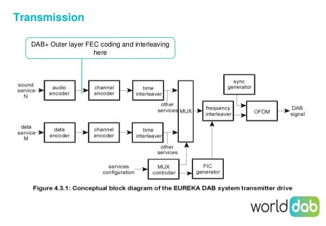 Overview of DAB+