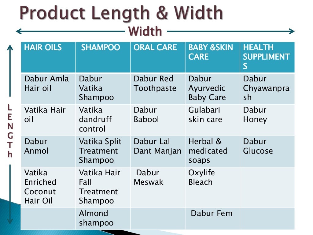Dabur product mix