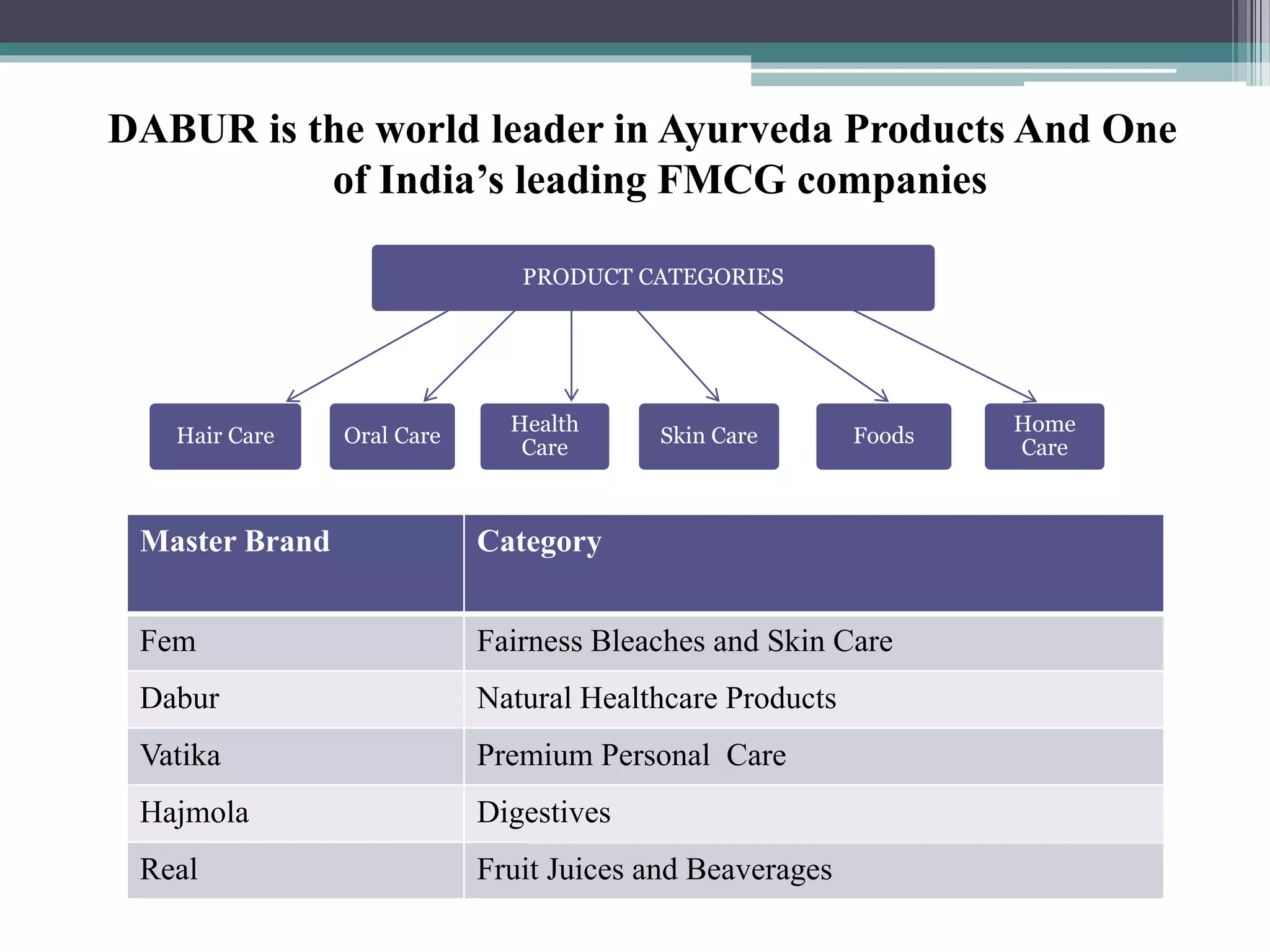 Dabur : PPT on Market Situational Analysis and SWOT | PPTX