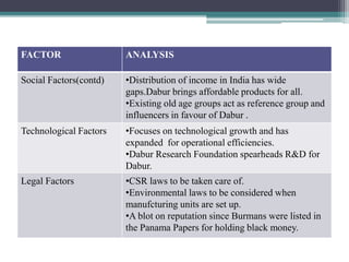 Dabur : PPT on Market Situational Analysis and SWOT | PPTX