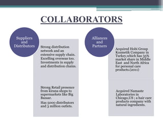 Dabur : PPT on Market Situational Analysis and SWOT | PPTX