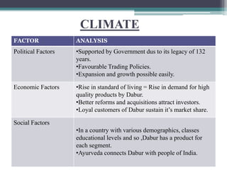 Dabur : PPT on Market Situational Analysis and SWOT | PPTX