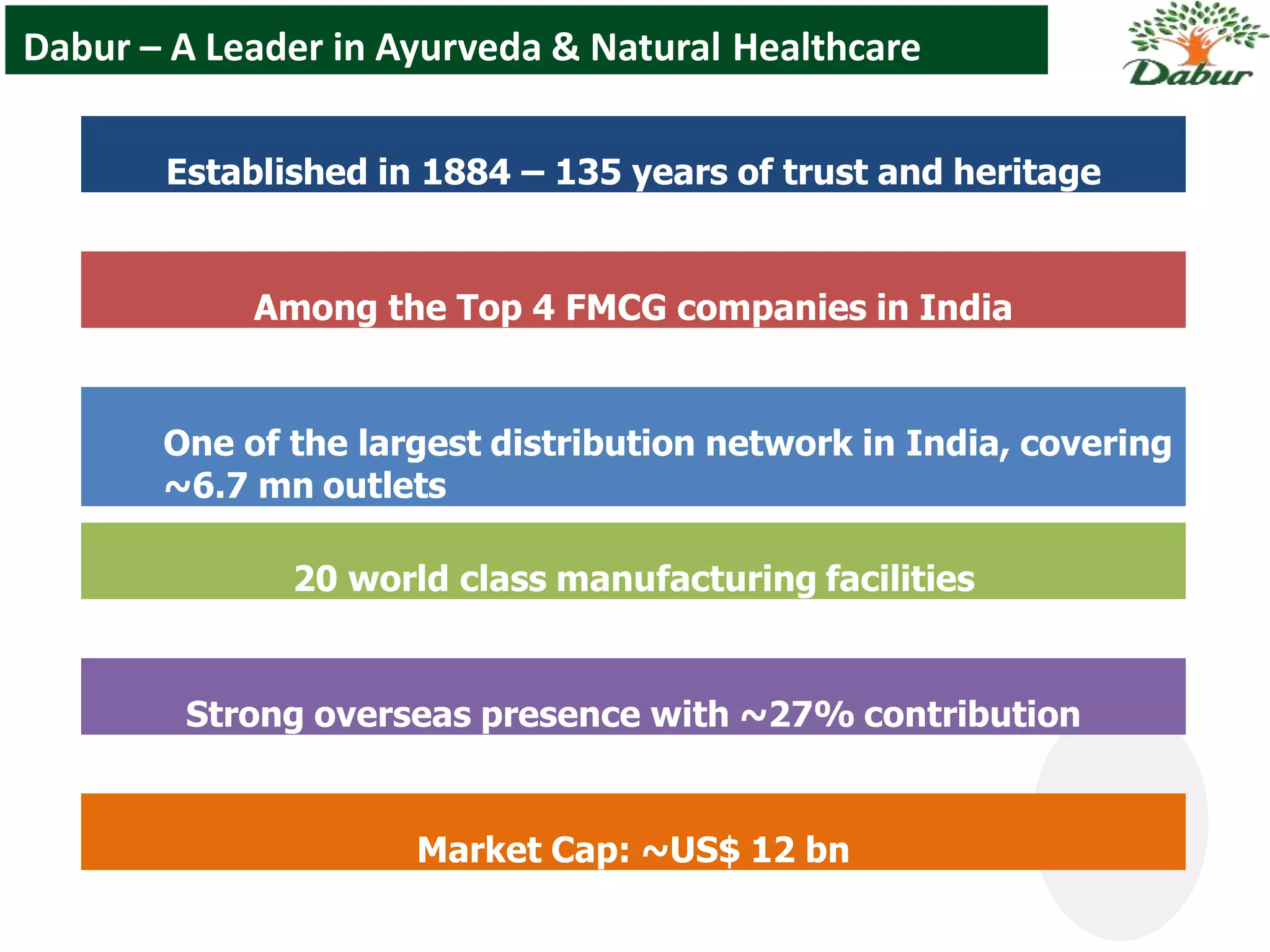 Dabur - India's leading FMCG Company | PPTX
