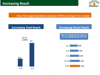 Dabur - India's leading FMCG Company | PPTX