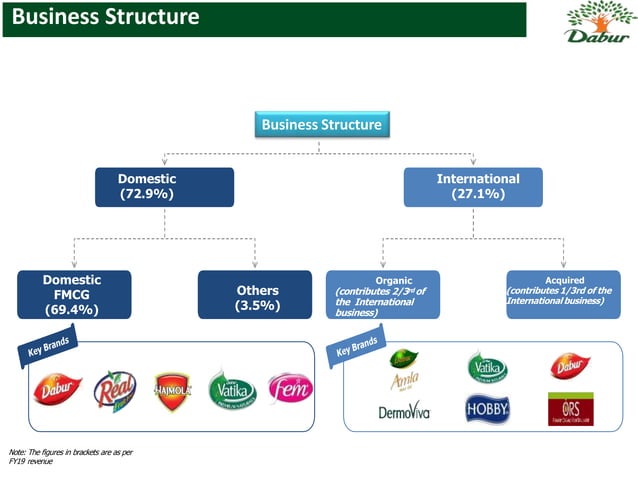 Dabur - India's leading FMCG Company | PPT