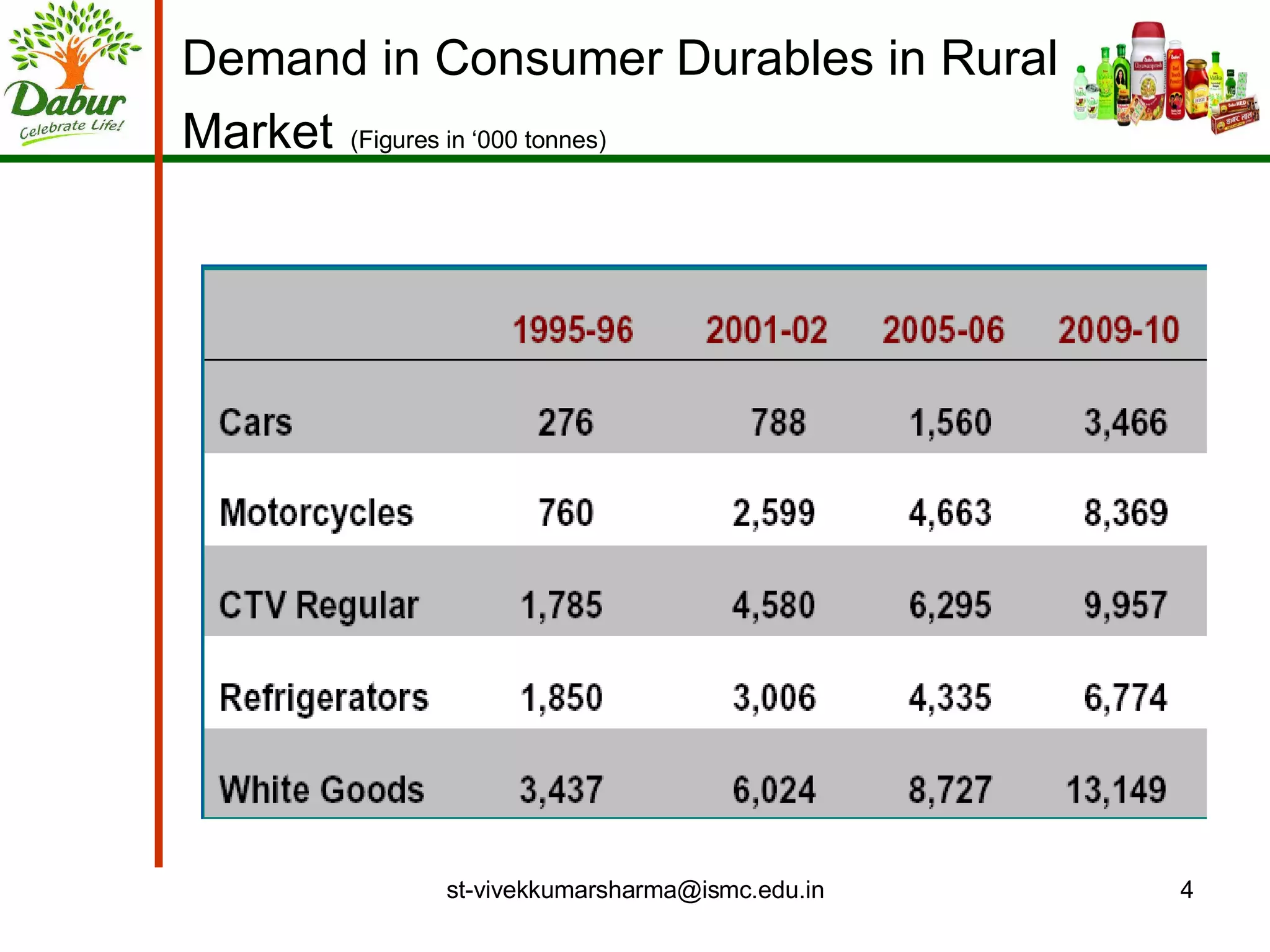 Dabur Rural Project | PPT