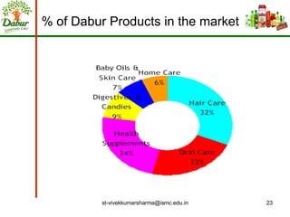 Dabur Rural Project | PPT