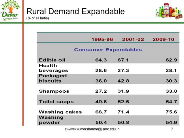 Dabur Rural Project | PPT
