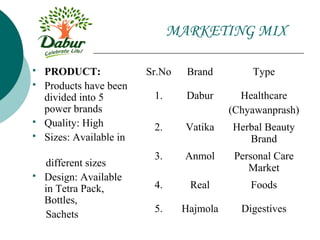 Dabur case study | PPT