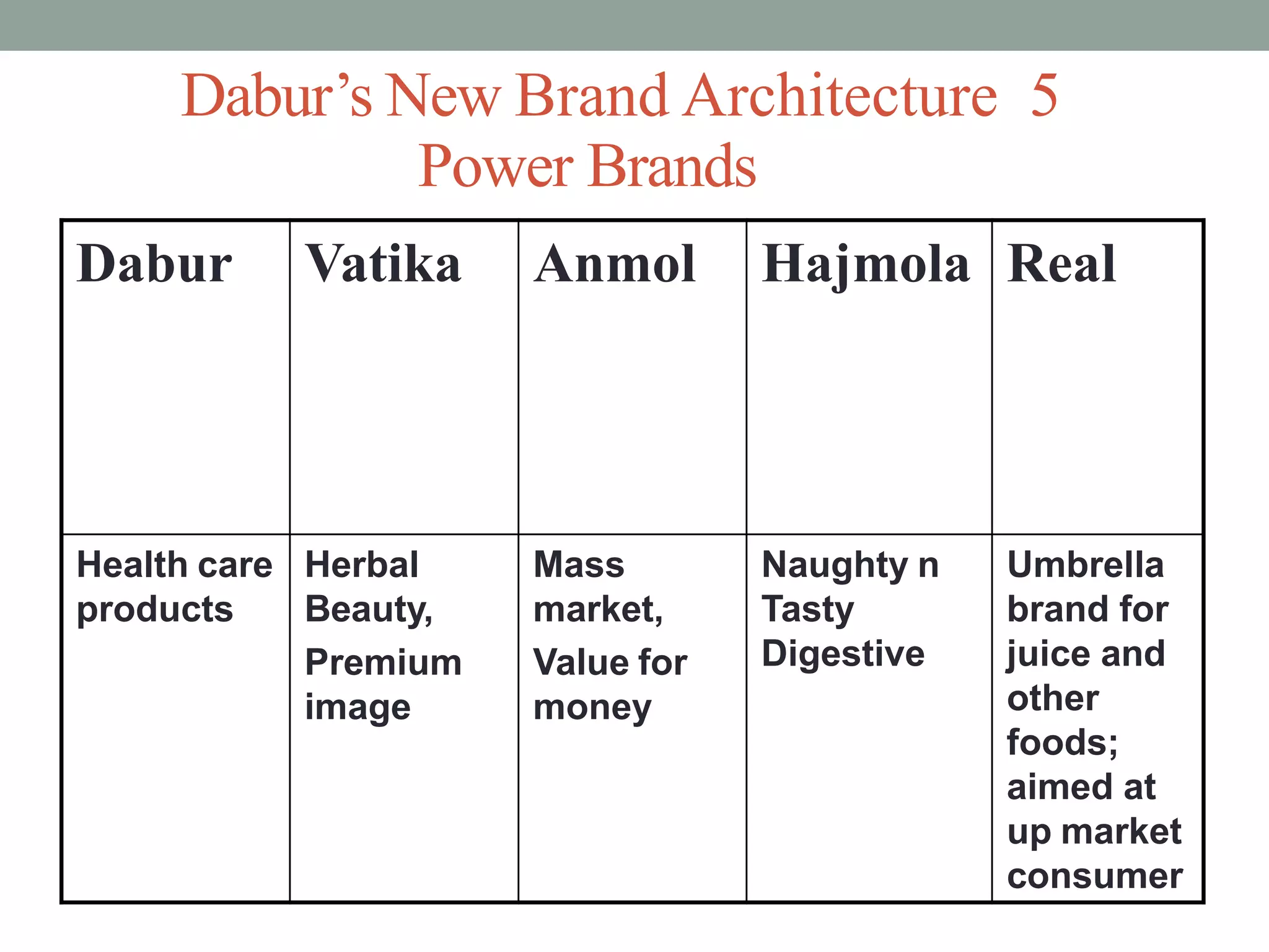 Dabur case study | PPTX | Sales | Business