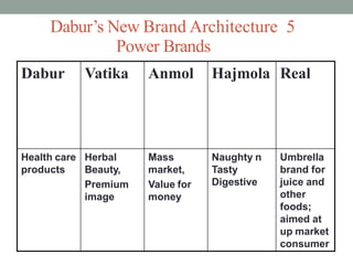 Dabur case study | PPTX