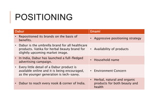 Dabur v/s emami | PPTX