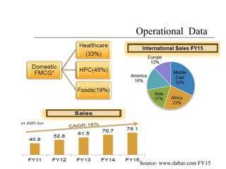 Dabur company SWOT analysis | PPT