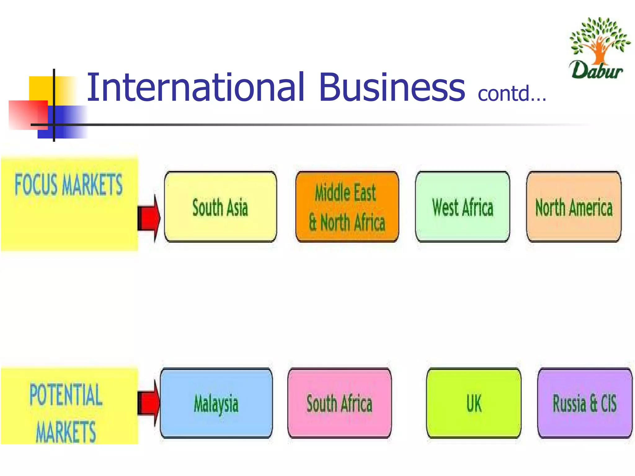 Dabur India Ltd - A Case Study | PPT