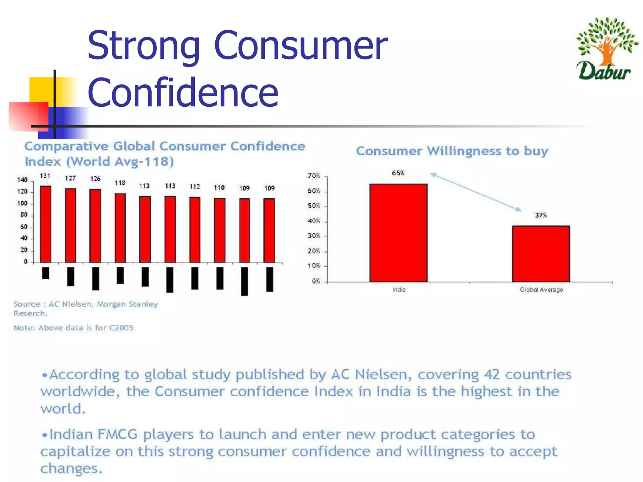 Dabur India Ltd - A Case Study | PPT