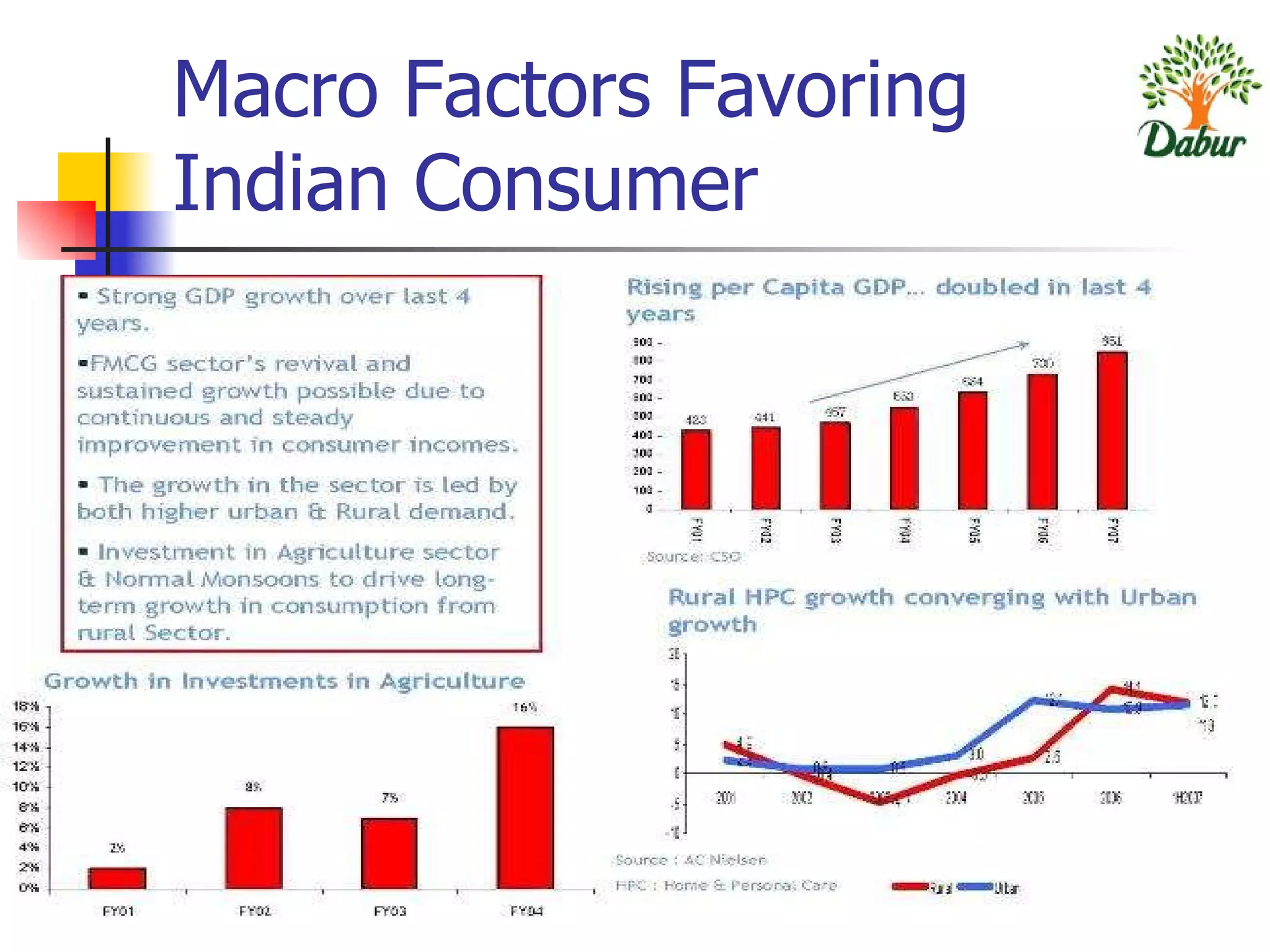 Dabur India Ltd - A Case Study | PPT