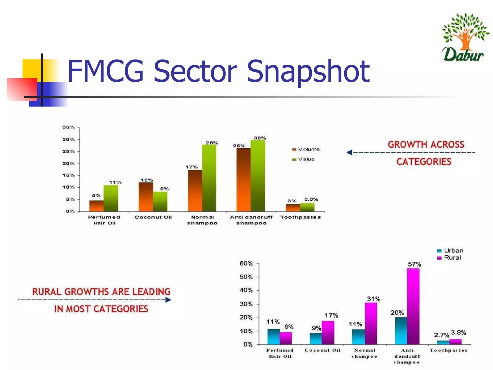 Dabur India Ltd - A Case Study | PPT