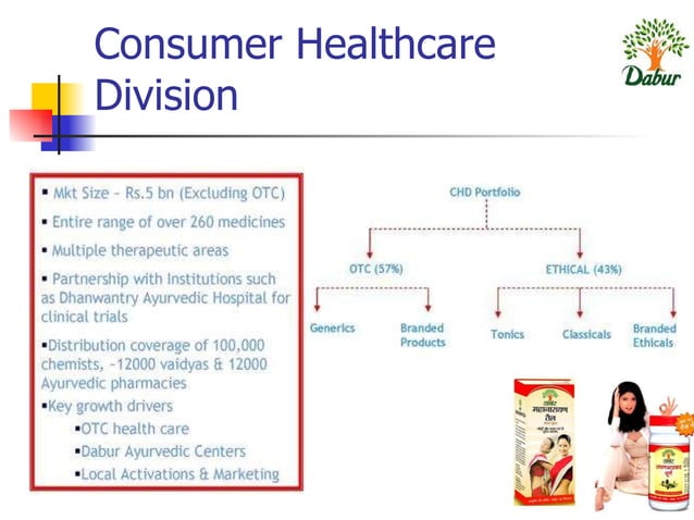 Dabur India Ltd - A Case Study | PPT