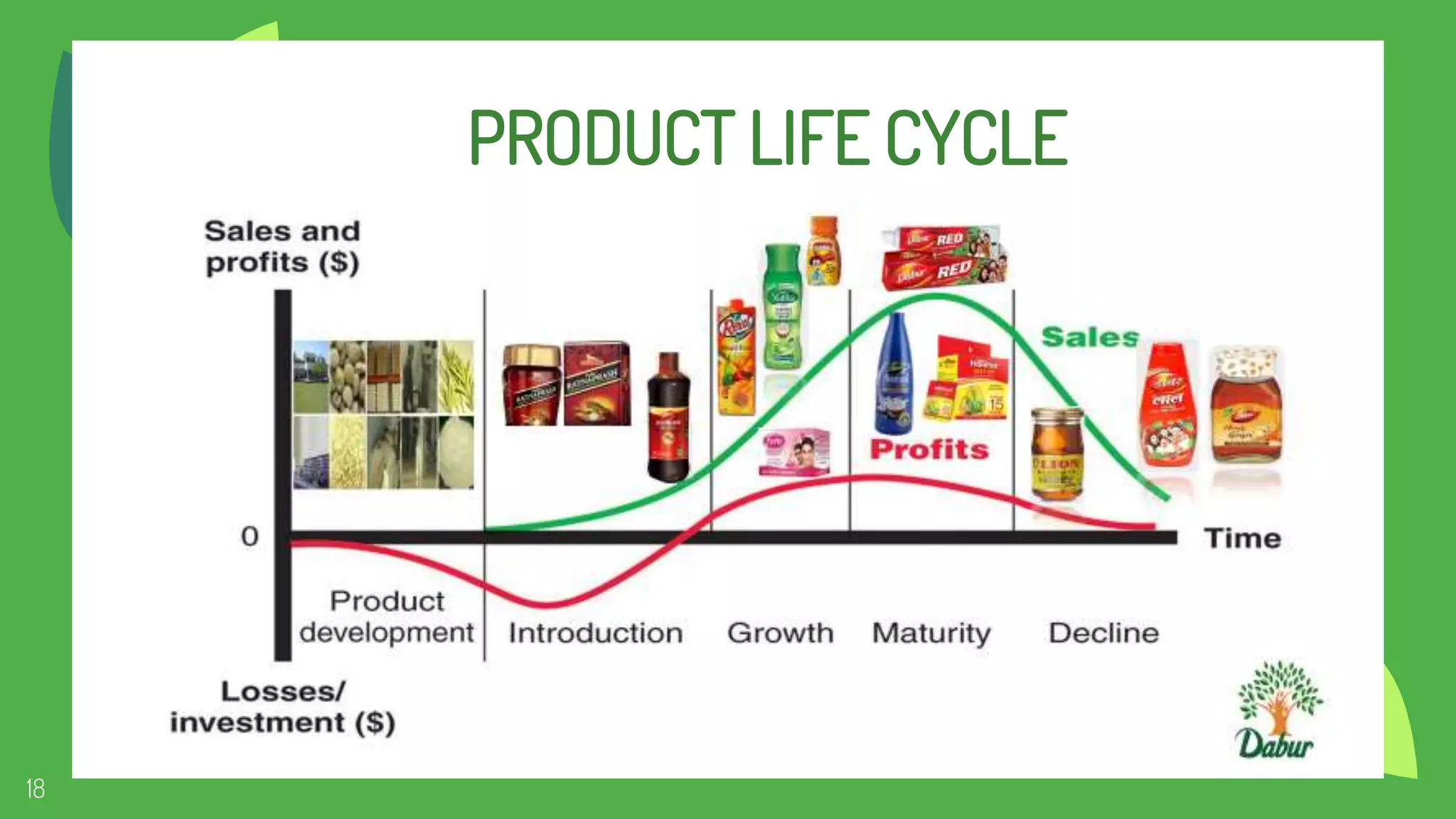 Dabur marketing analysis on swot, porters 5, 4 p's, distribution ...