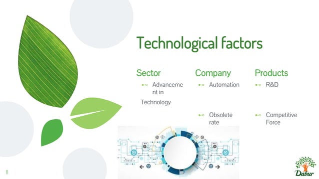 Dabur marketing analysis on swot, porters 5, 4 p's, distribution ...