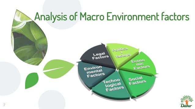 Dabur marketing analysis on swot, porters 5, 4 p's, distribution ...