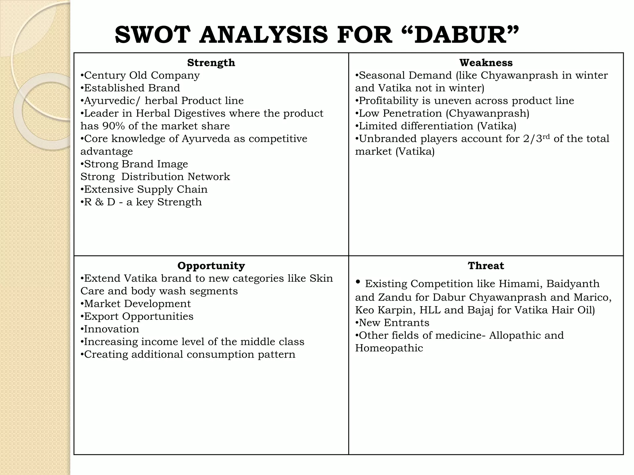Marketing strategy & Product Strategy for DABUR | PPTX