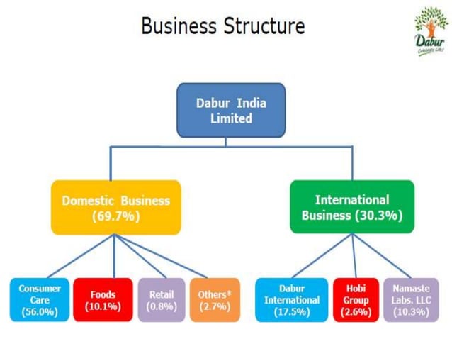 Dabur ppt | PPTX