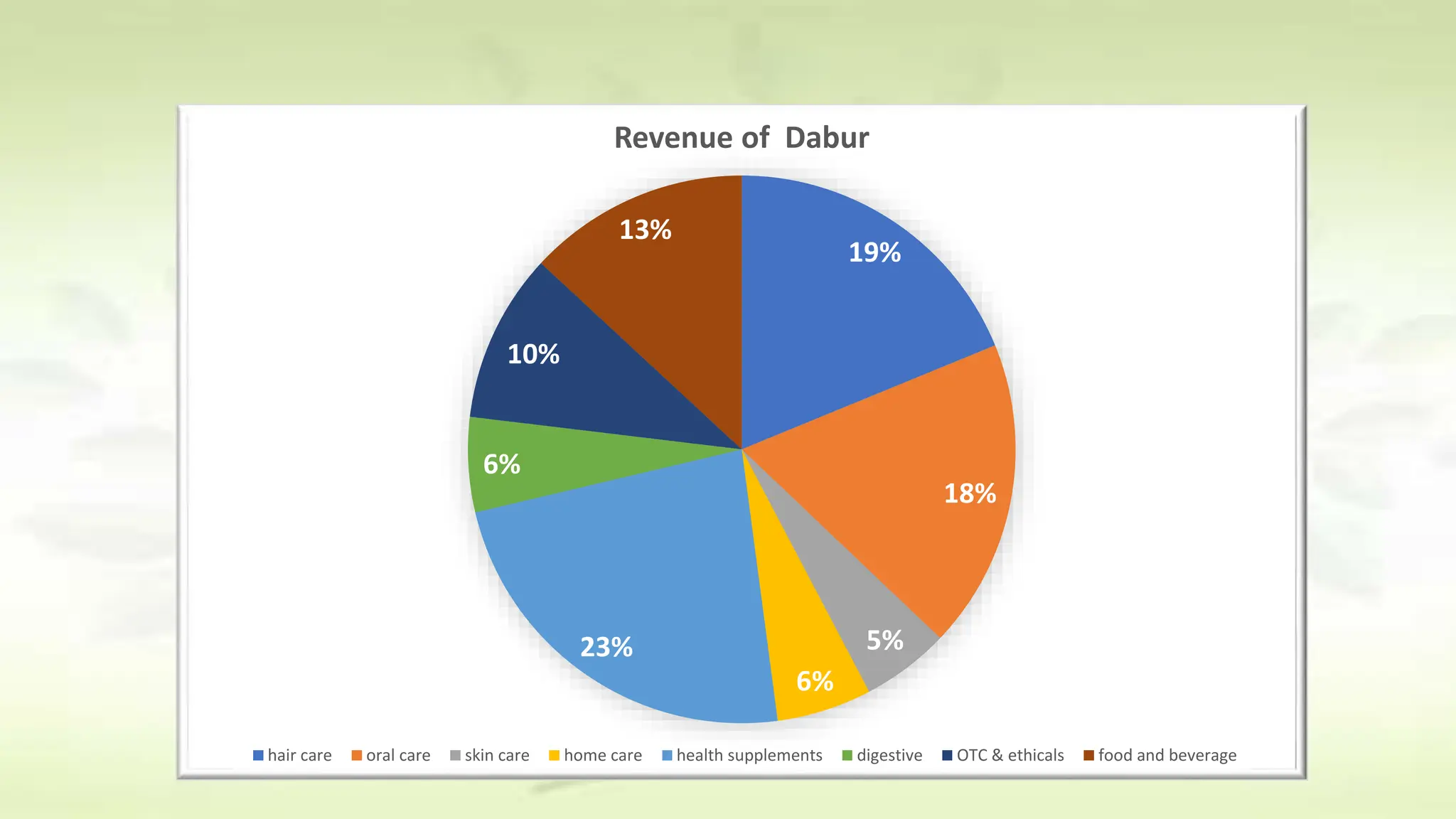 dabur presentation.pptx is the h top fmcg | PPTX