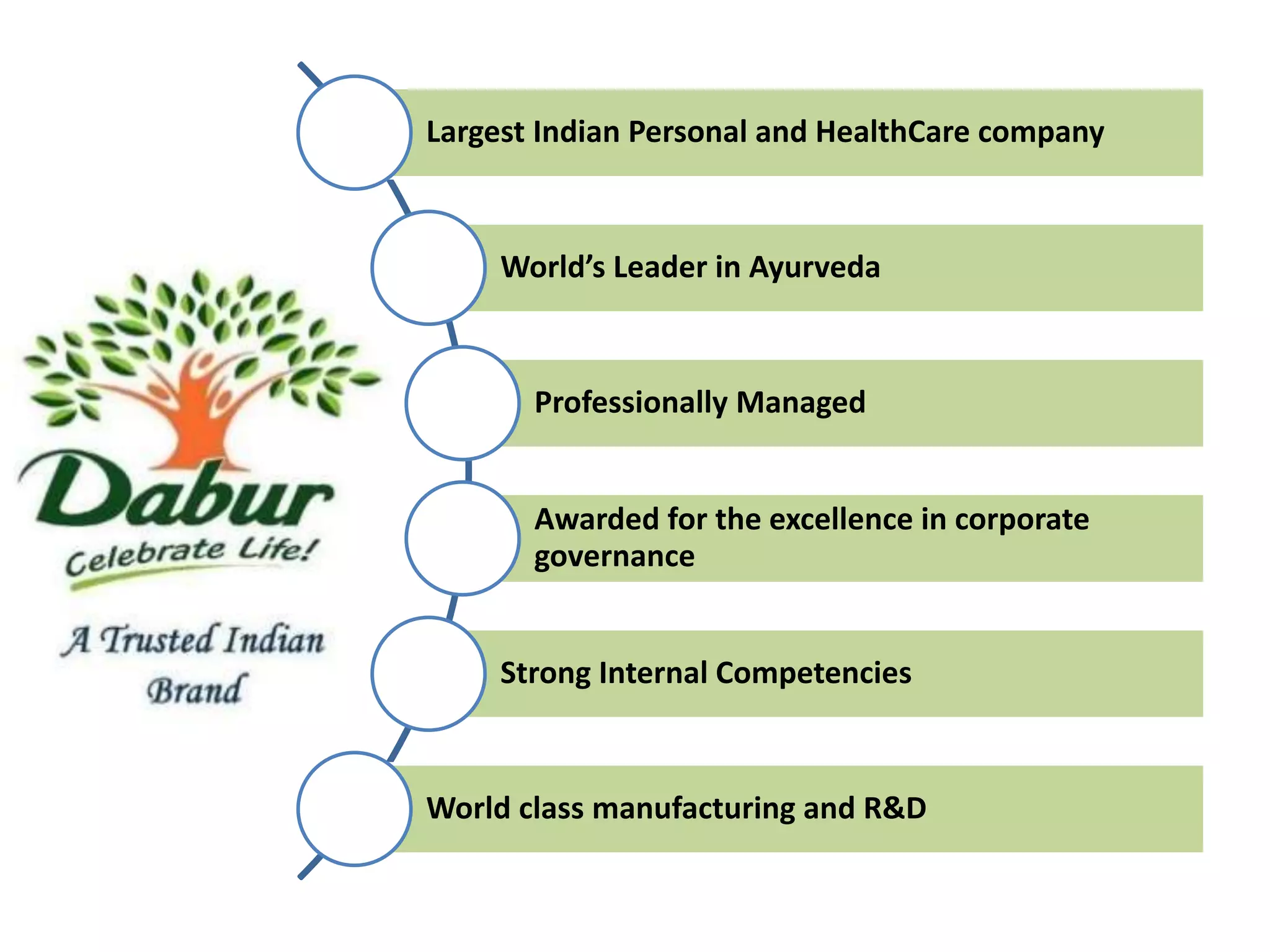 Market study Dabur Real juices | PPTX