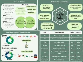 Dabur industry and company analysis | PDF