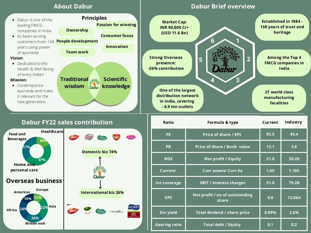 Dabur industry and company analysis | PDF