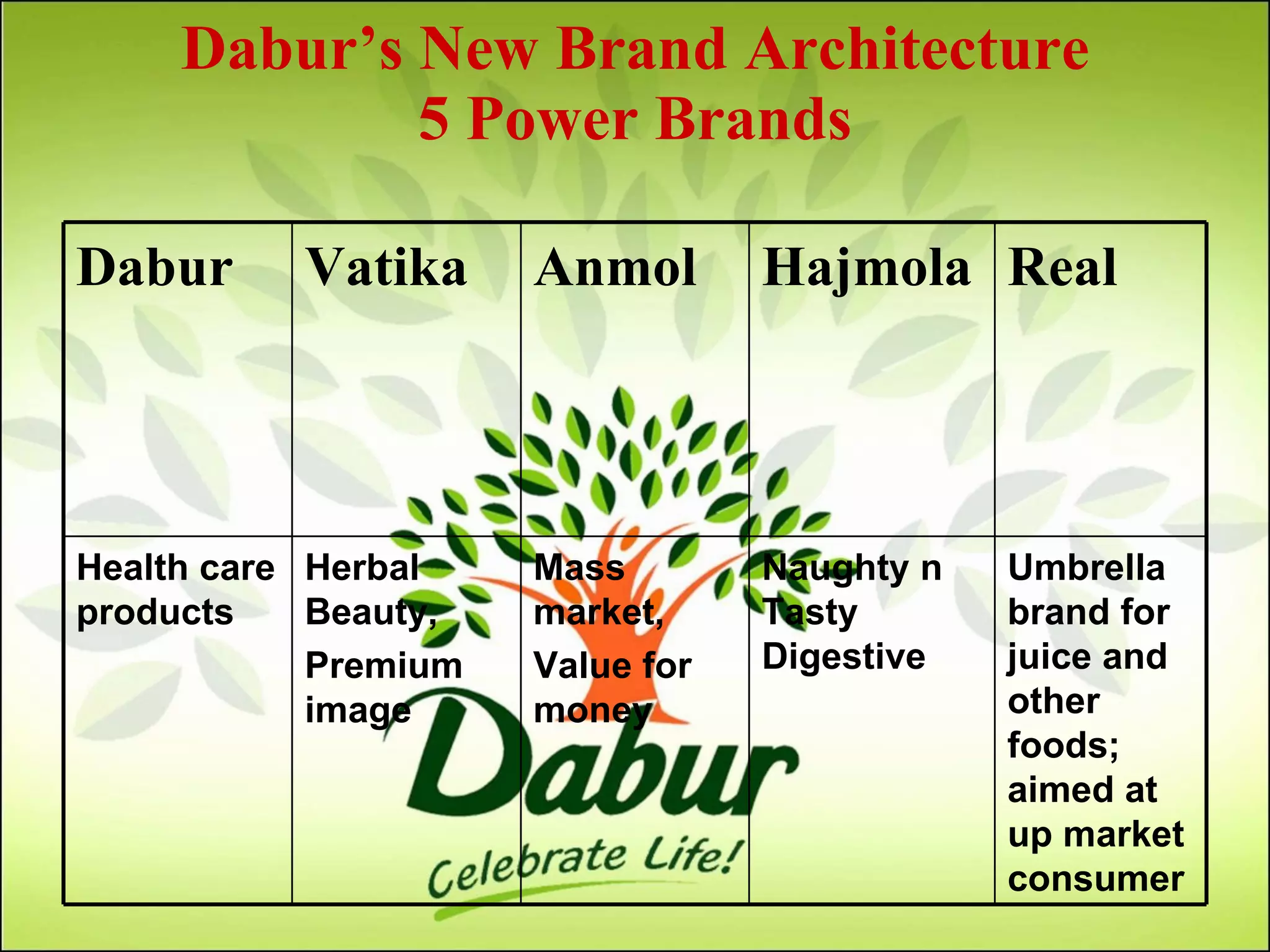 repositioning at dabur | PPT