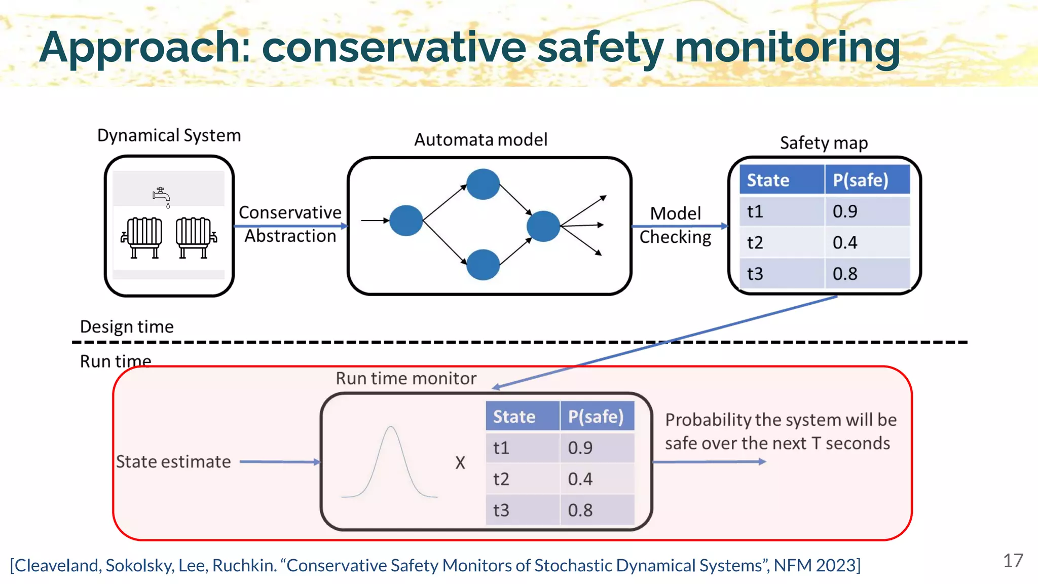 Verify-then-Monitor: Calibration Guarantees for Safety Confidence | PDF