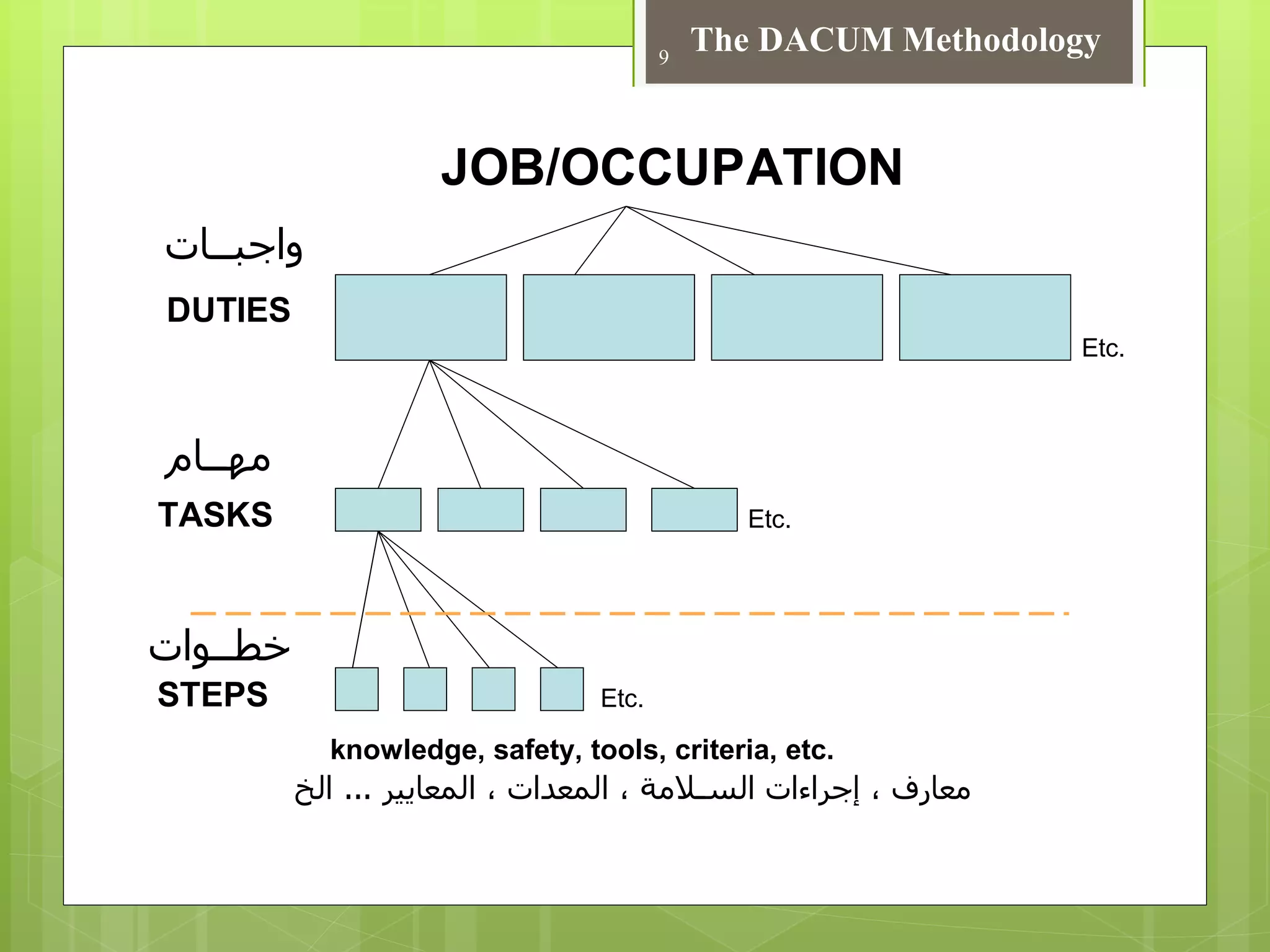 DACUM Guiding the Panel_ِArabic.ppt