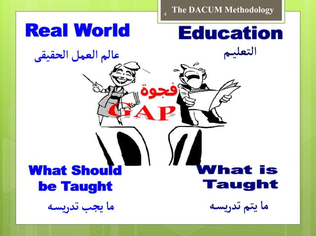 DACUM Guiding the Panel_ِArabic.ppt