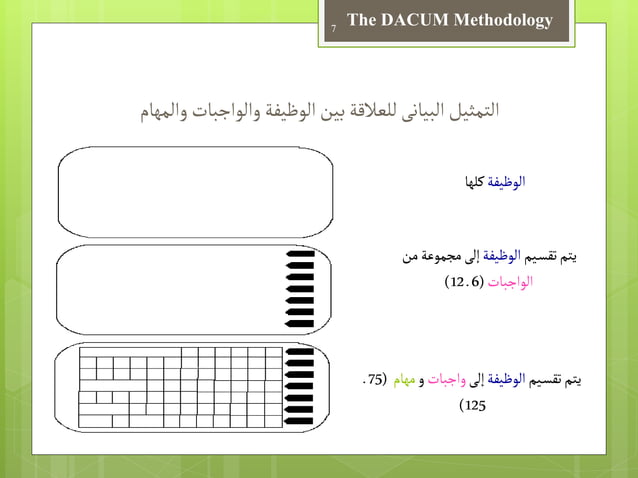 DACUM Guiding the Panel_ِArabic.ppt