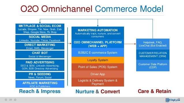 Maximize Revenue & CX >With O2O Omnichannel Commerce | PDF