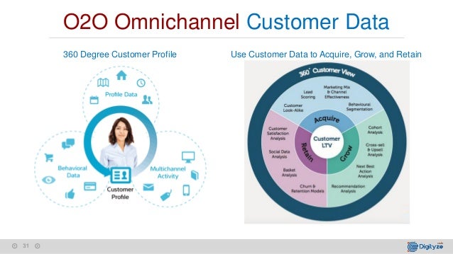 Maximize Revenue & CX >With O2O Omnichannel Commerce | PPT