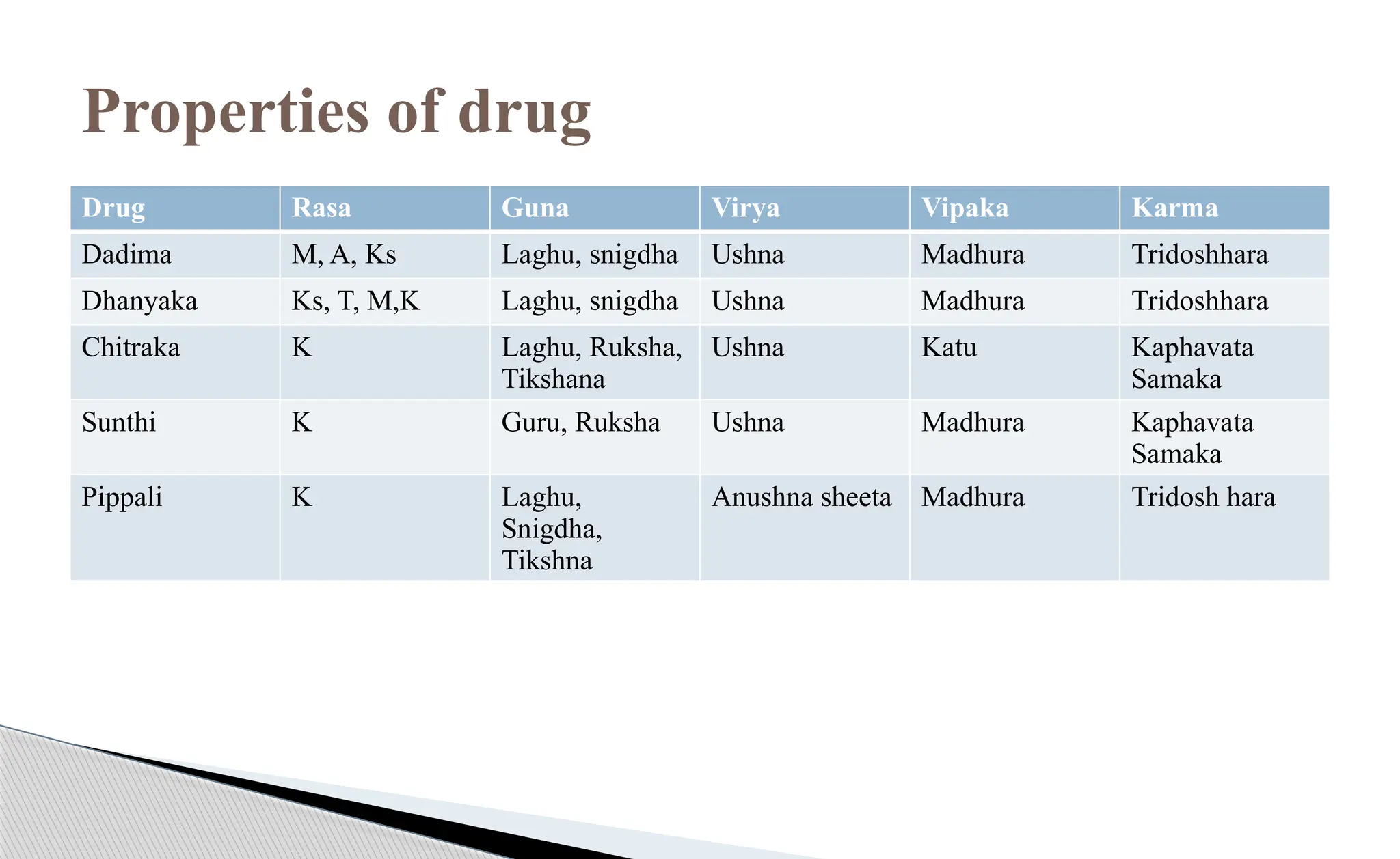 Dadimadi Ghrita- a herbal formulation ppt | PPTX