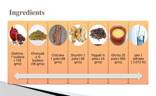 Dadimadi Ghrita- a herbal formulation ppt | PPTX