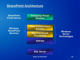 Basics of SharePoint | PPT