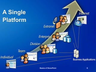 Basics of SharePoint | PPT